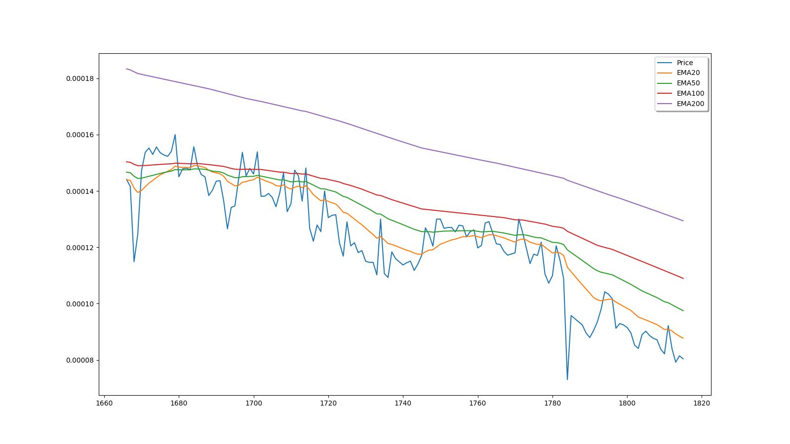 Debitcoin Exponential Moving Averages