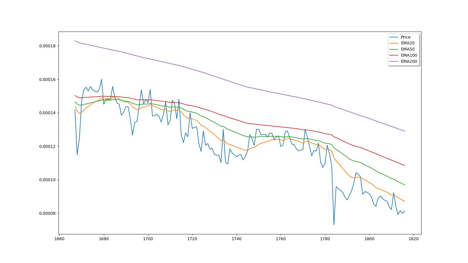 Debitcoin Exponential Moving Averages