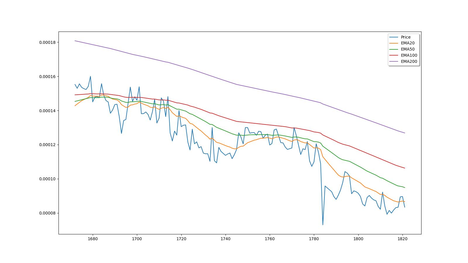 Debitcoin Exponential Moving Averages