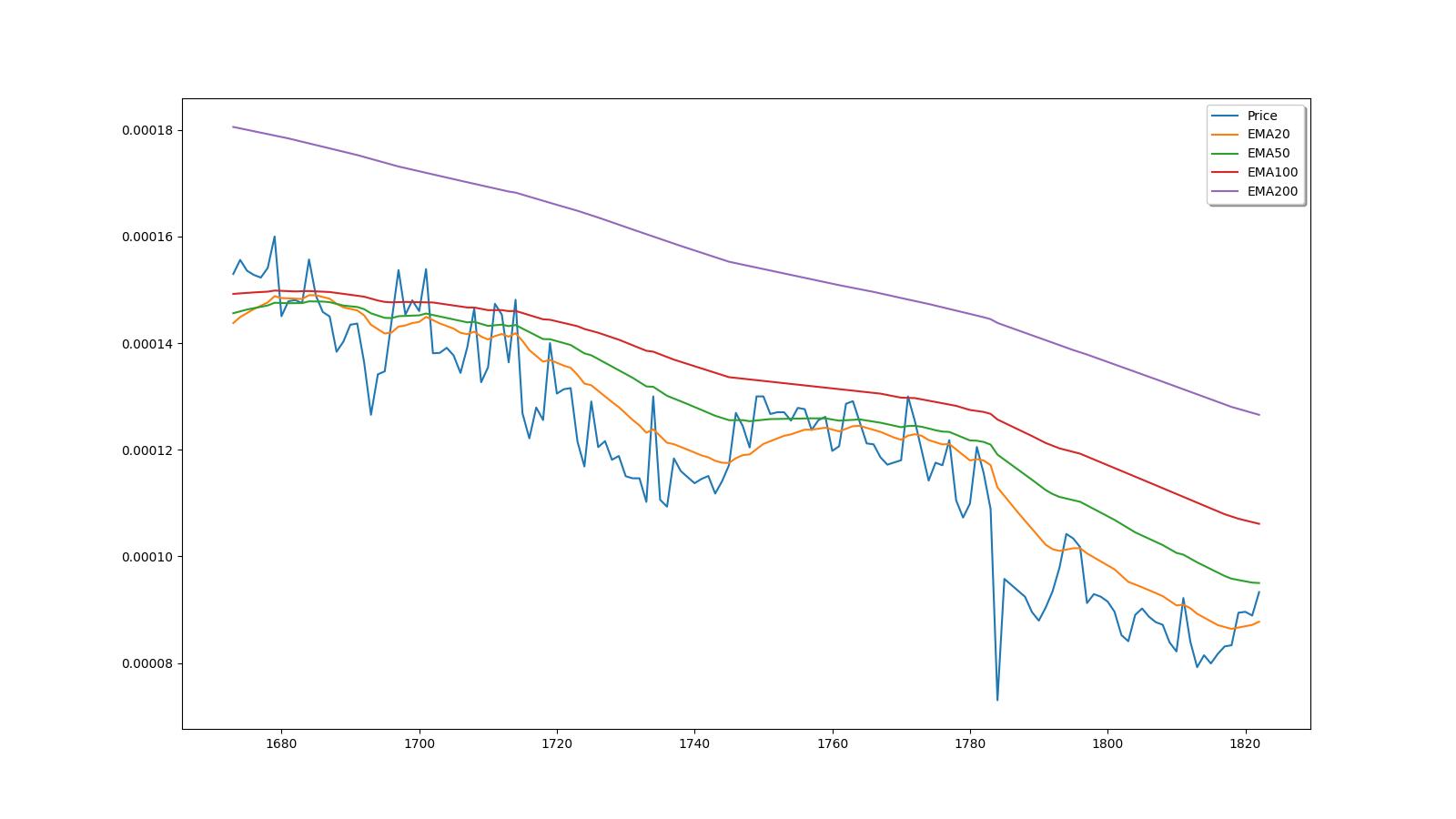 Debitcoin Exponential Moving Averages