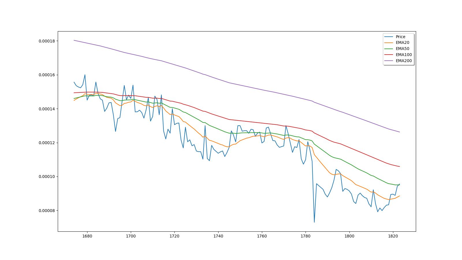 Debitcoin Exponential Moving Averages