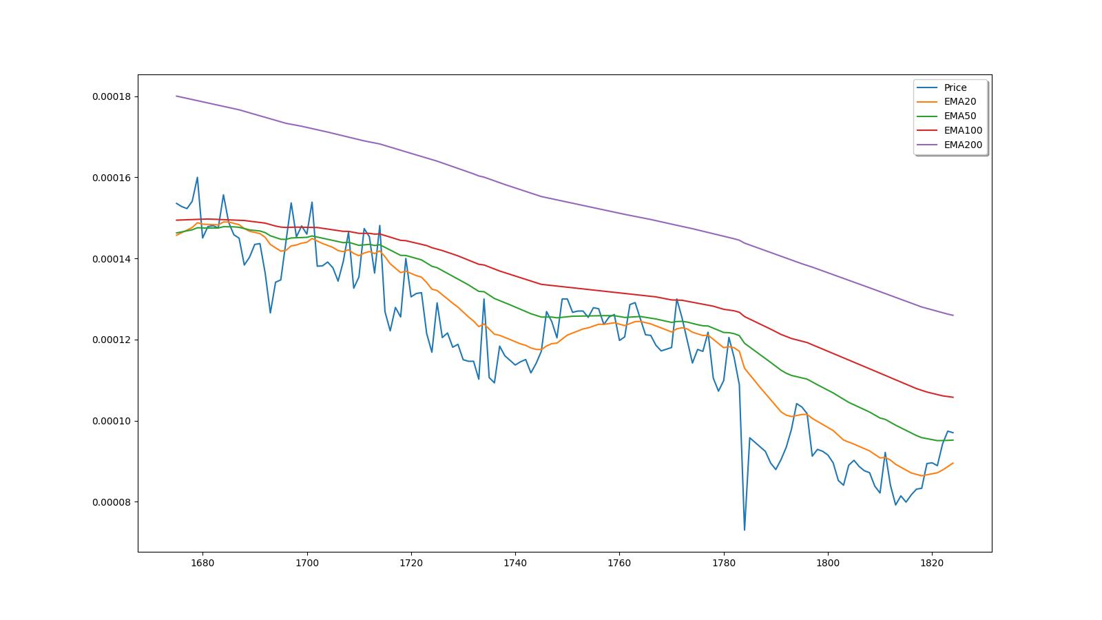 Debitcoin Exponential Moving Averages