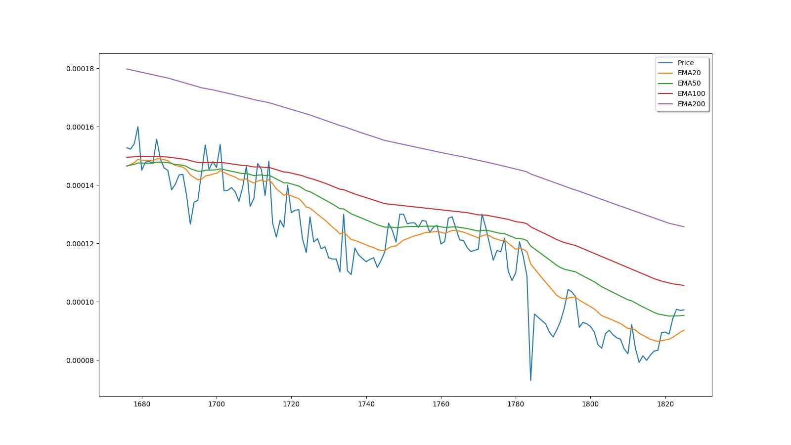 Debitcoin Exponential Moving Averages