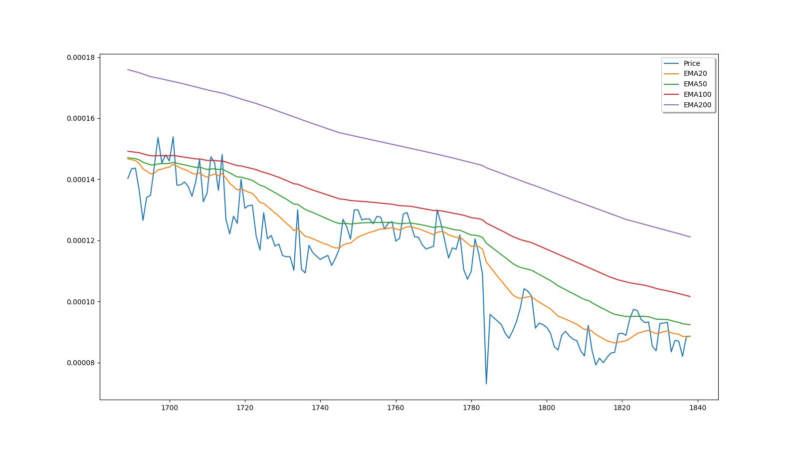 Debitcoin Exponential Moving Averages