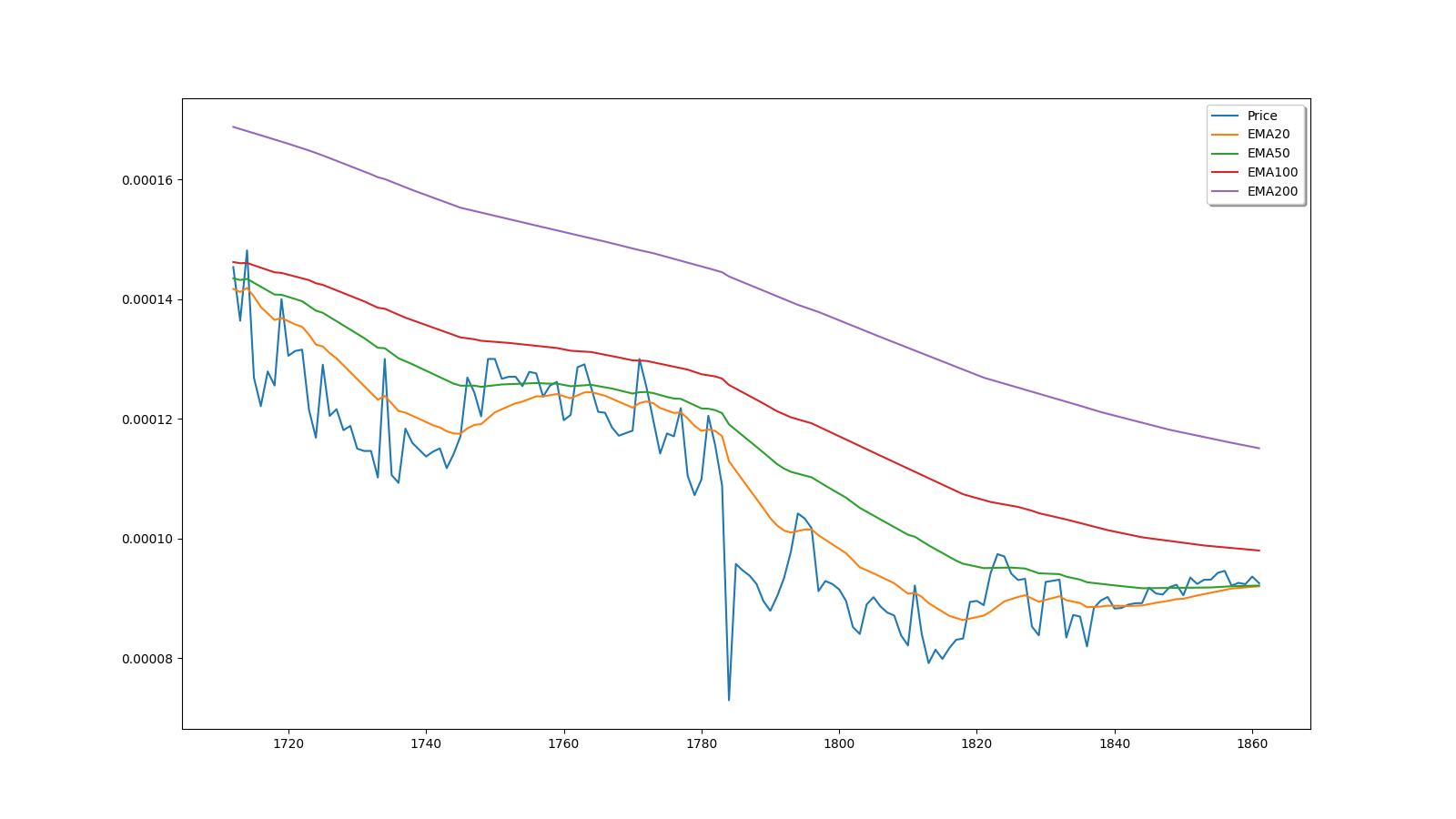 Debitcoin Exponential Moving Averages
