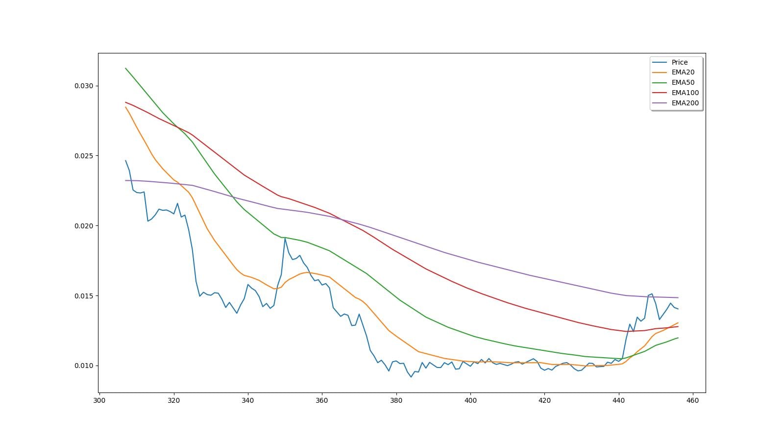 DeBox Cloud Exponential Moving Averages