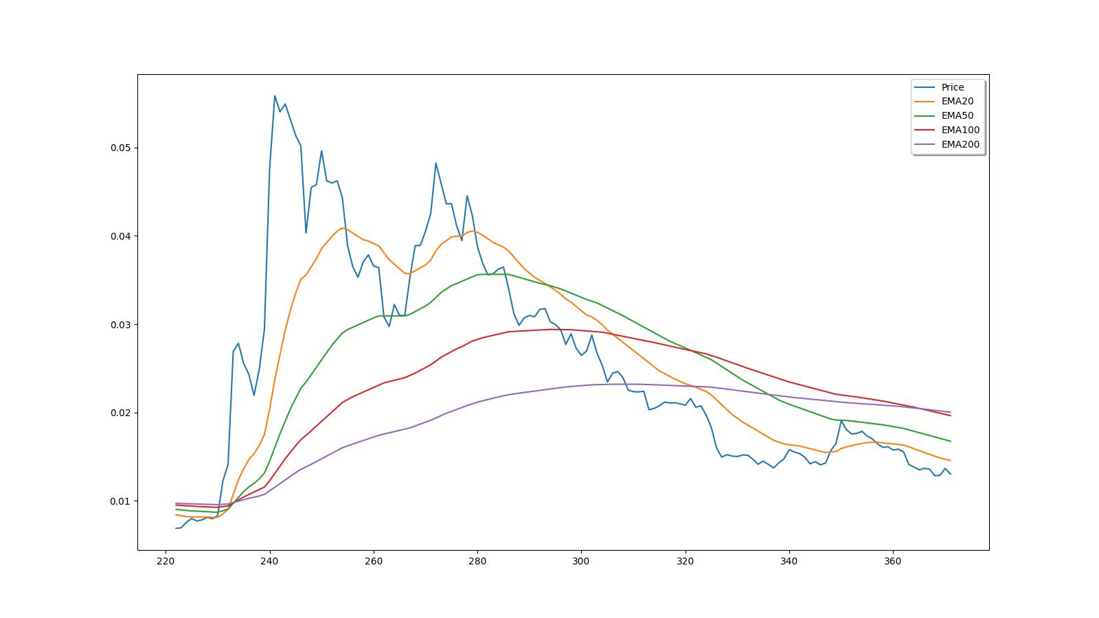 DeBox Cloud Exponential Moving Averages