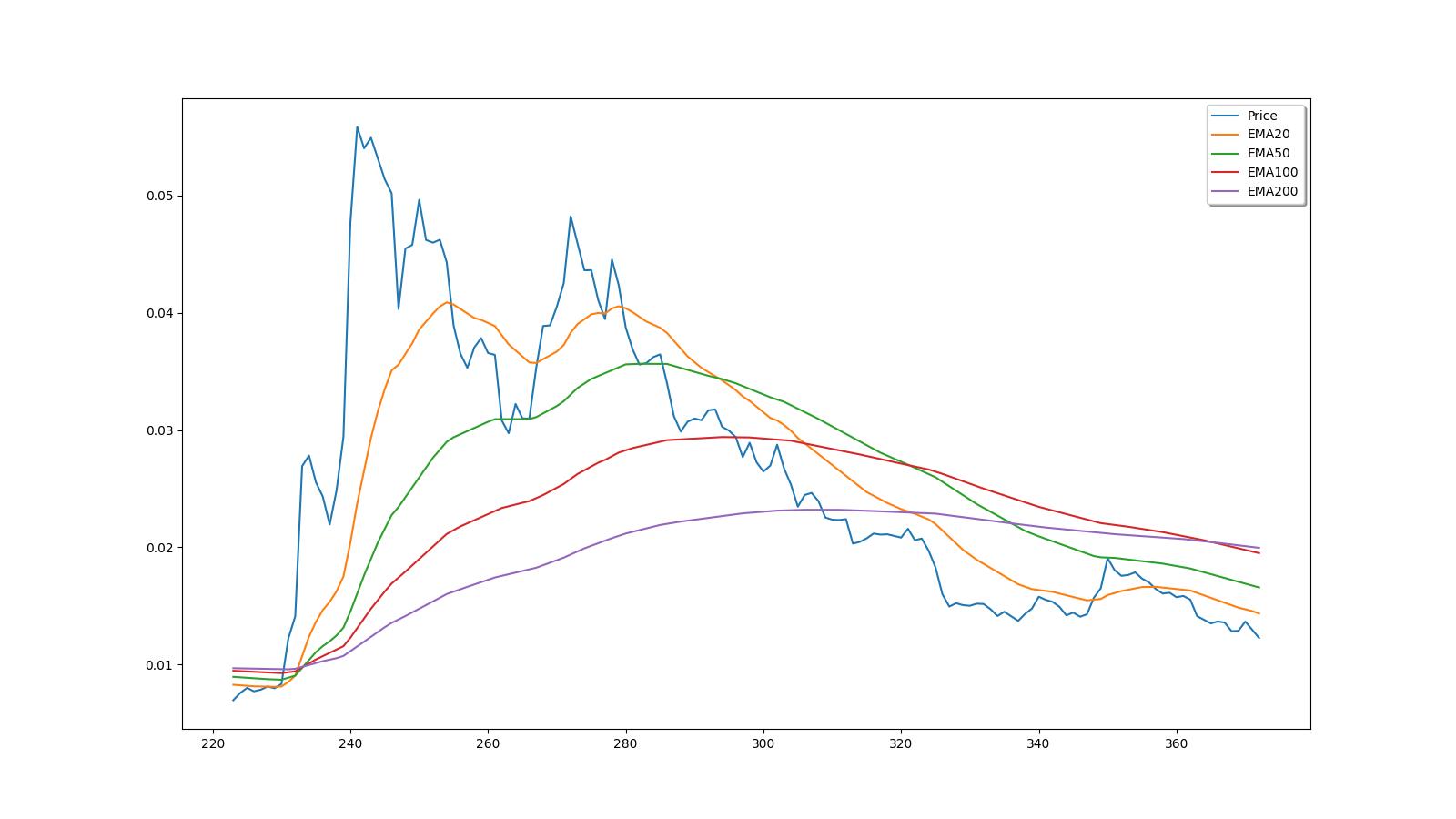 DeBox Cloud Exponential Moving Averages
