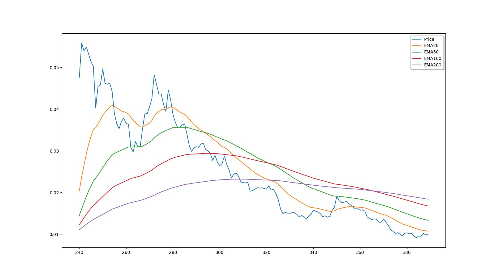 DeBox Cloud Exponential Moving Averages