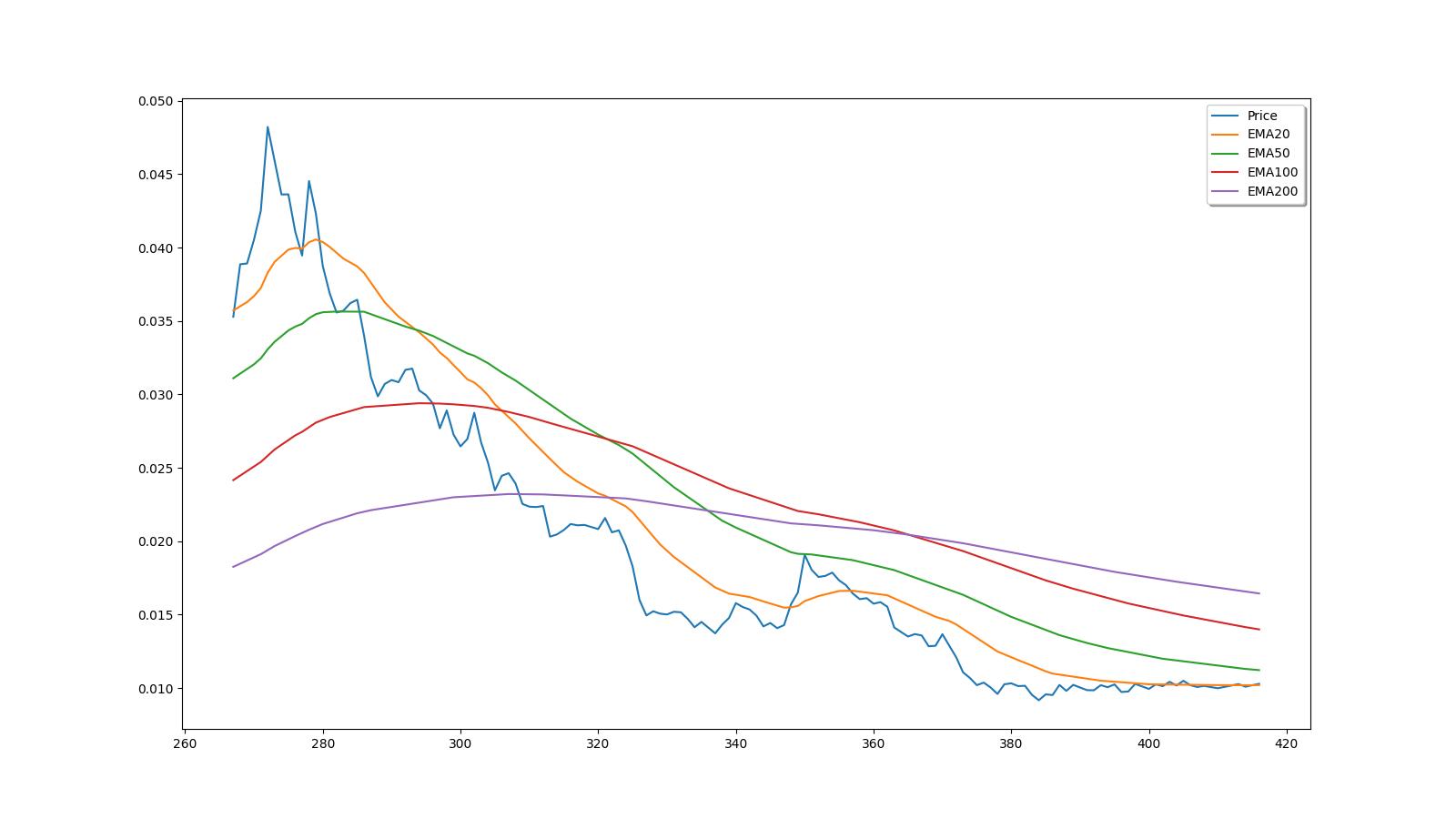 DeBox Cloud Exponential Moving Averages