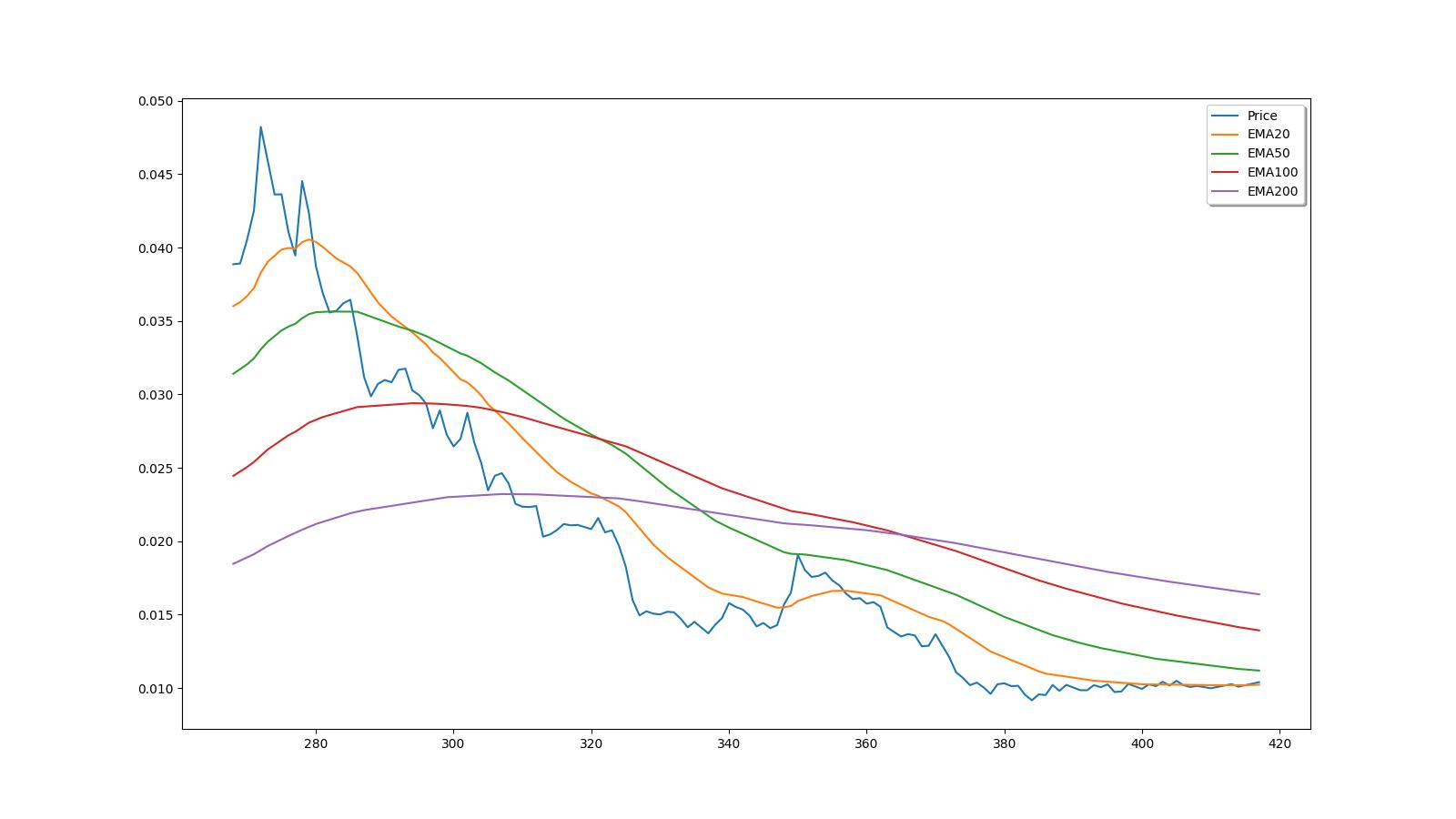DeBox Cloud Exponential Moving Averages