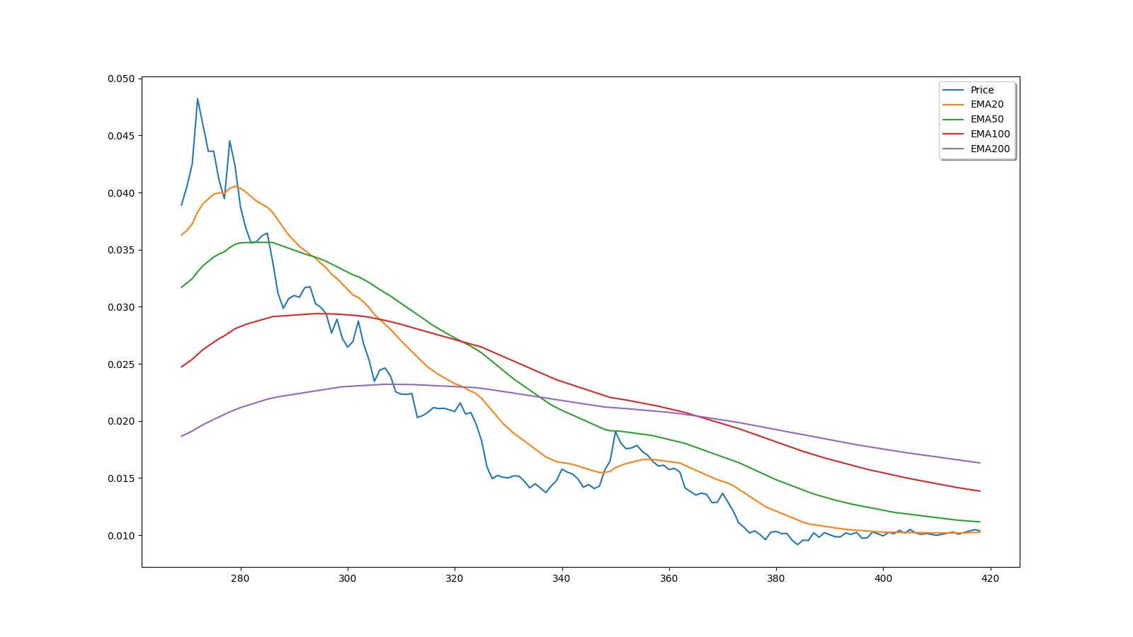 DeBox Cloud Exponential Moving Averages