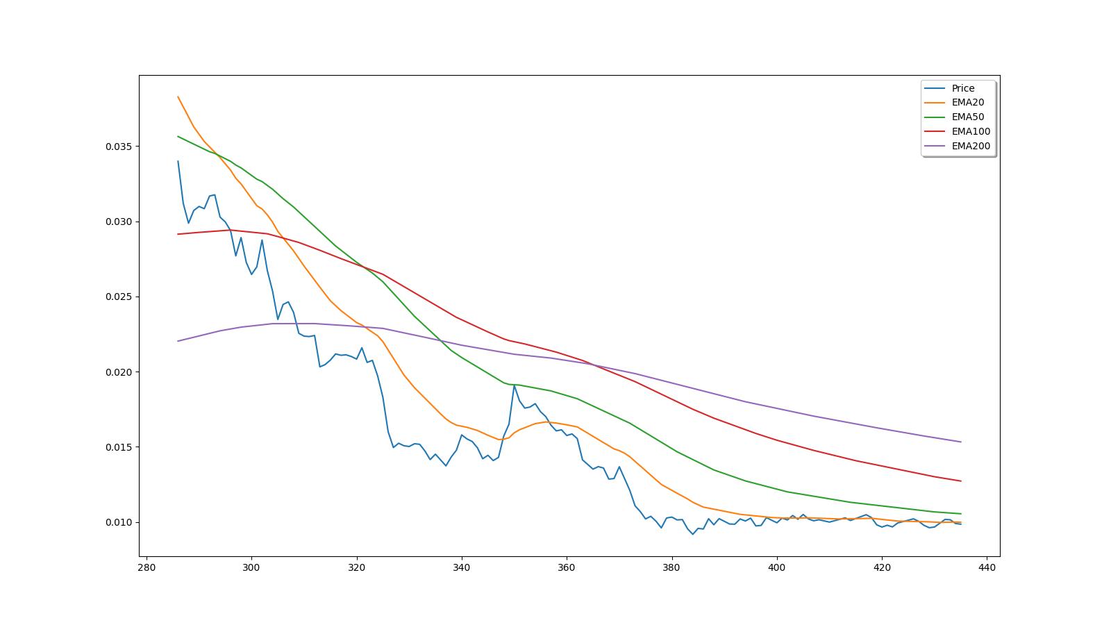 DeBox Cloud Exponential Moving Averages
