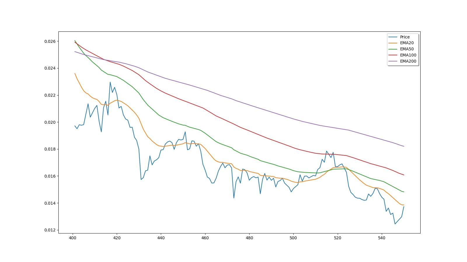 deBridge Exponential Moving Averages