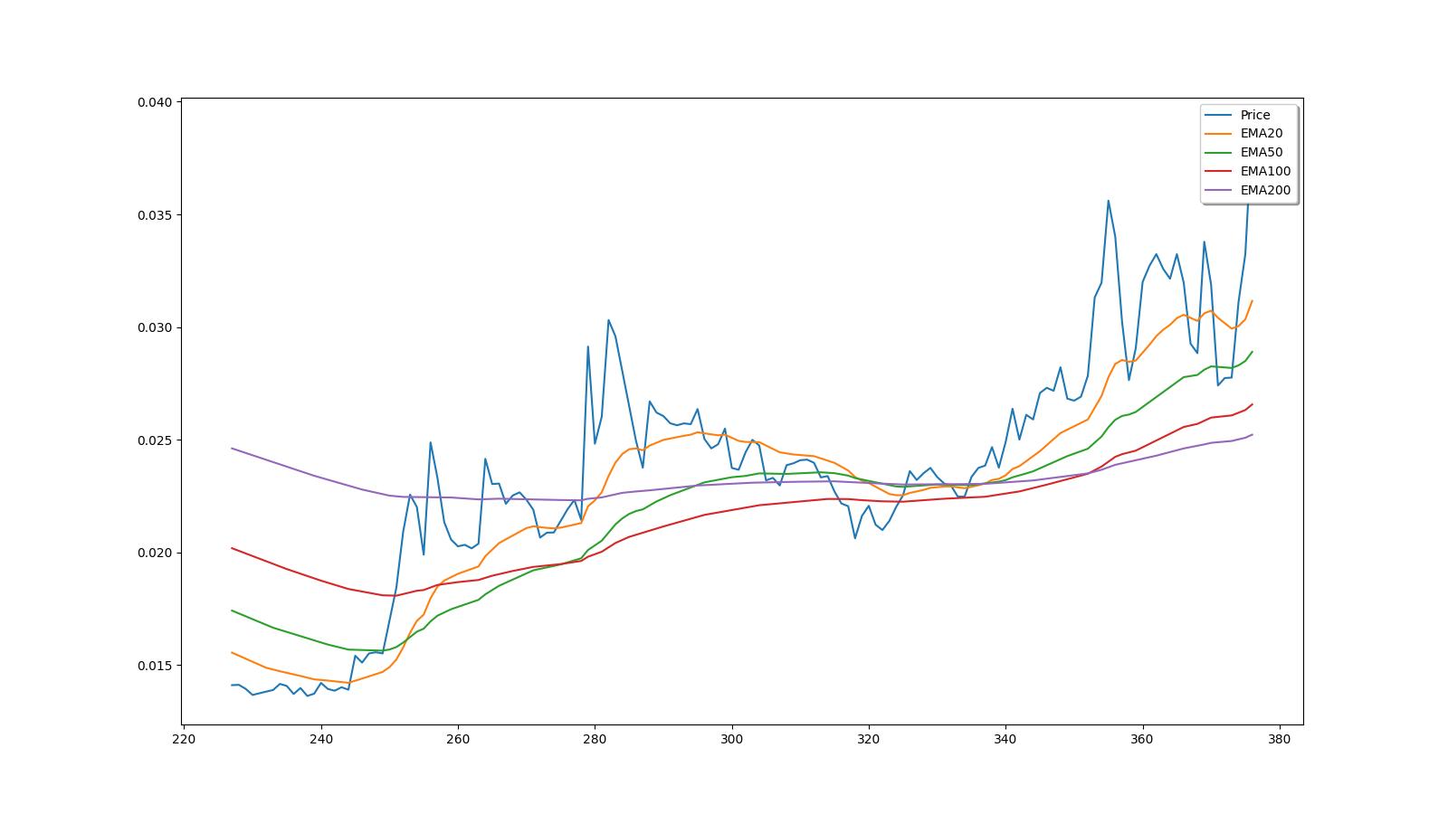 deBridge Exponential Moving Averages
