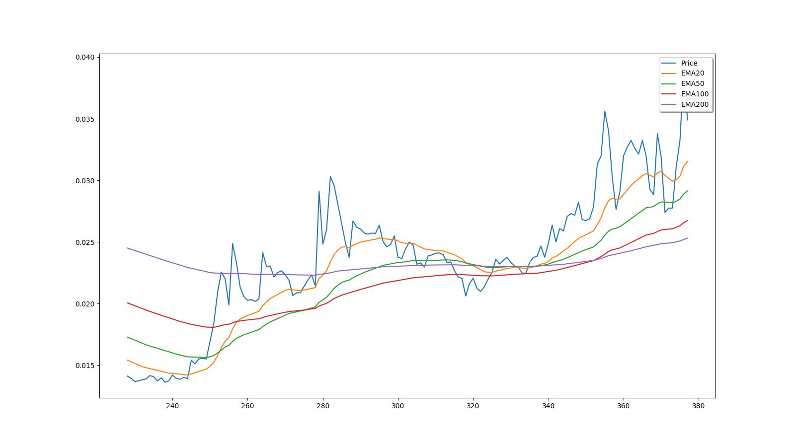 deBridge Exponential Moving Averages