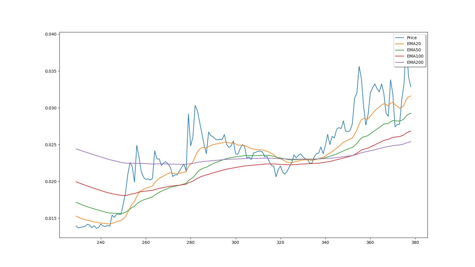 deBridge Exponential Moving Averages