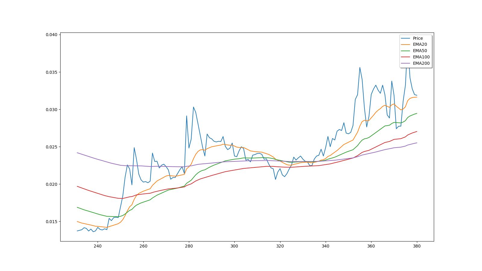deBridge Exponential Moving Averages
