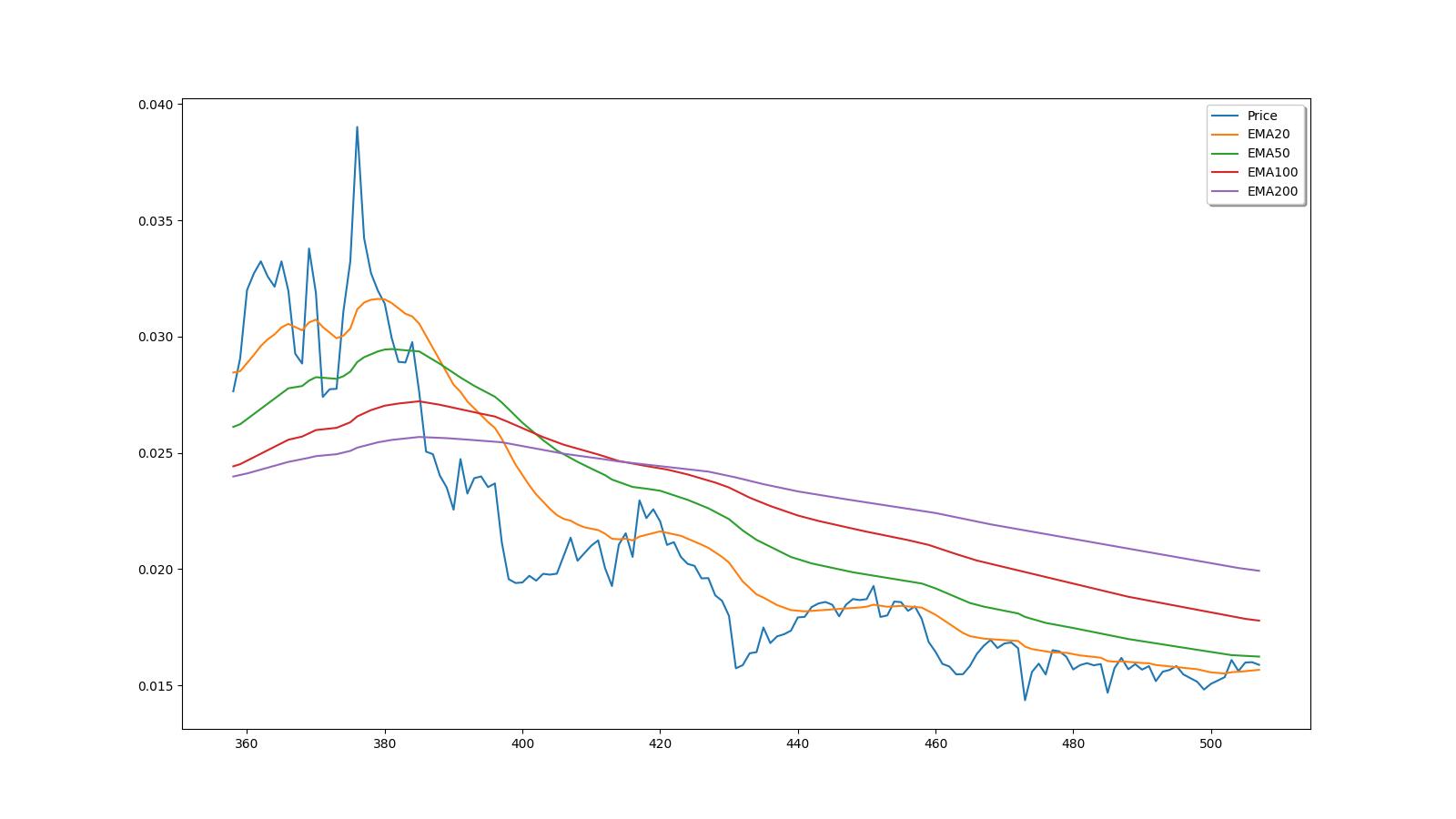 deBridge Exponential Moving Averages