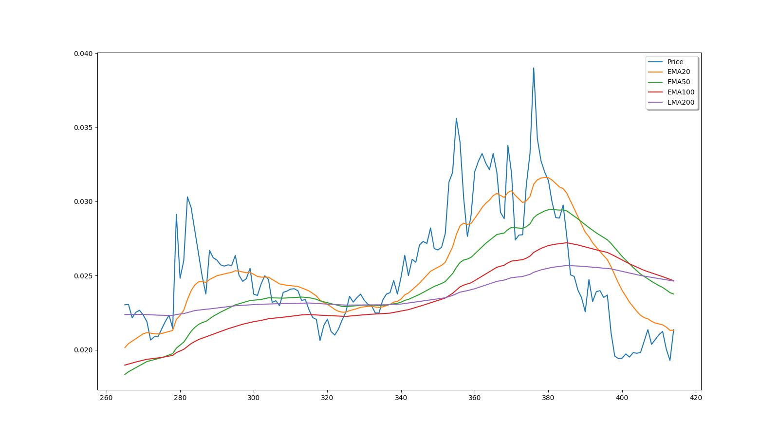 deBridge Exponential Moving Averages