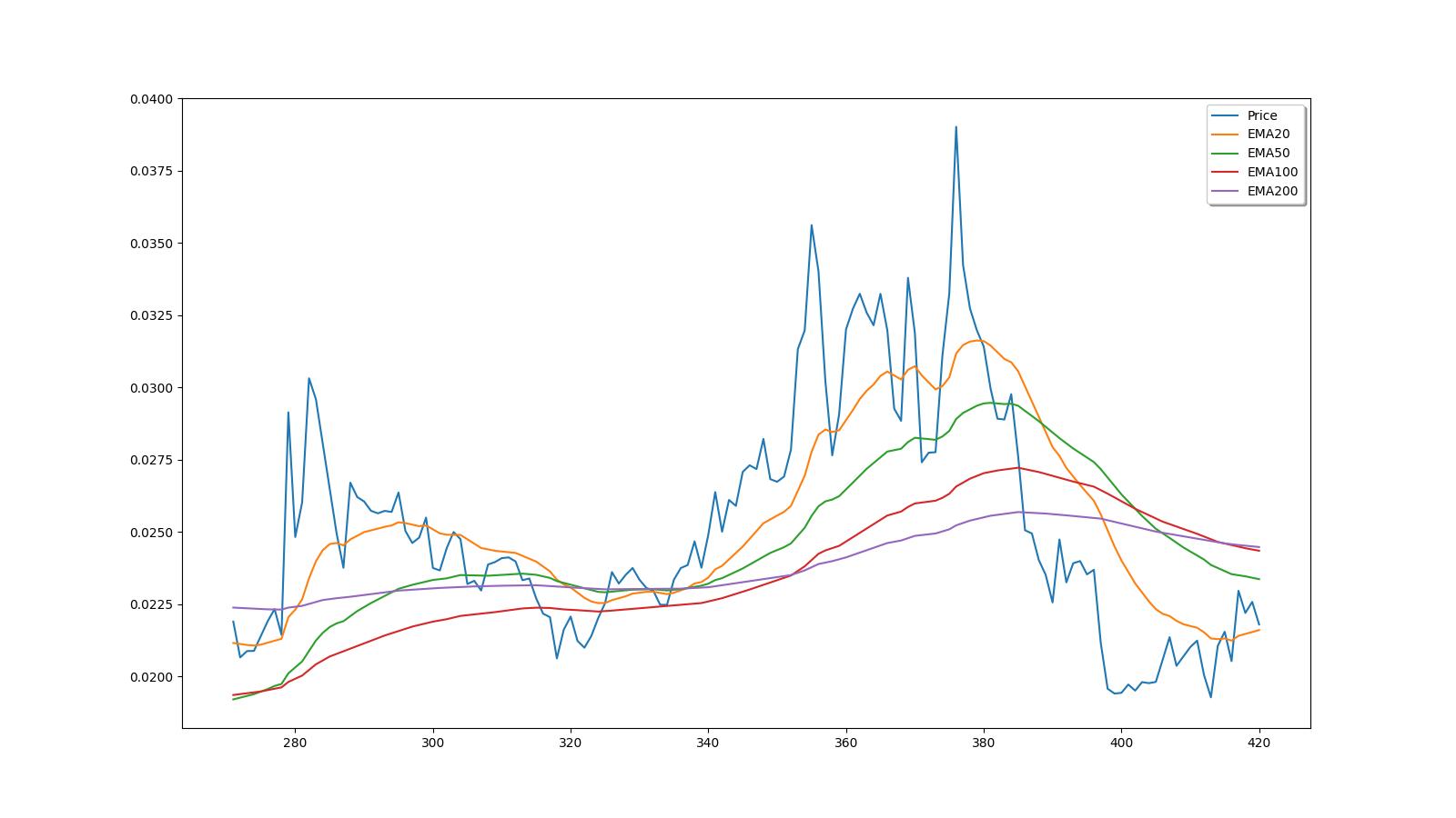 deBridge Exponential Moving Averages