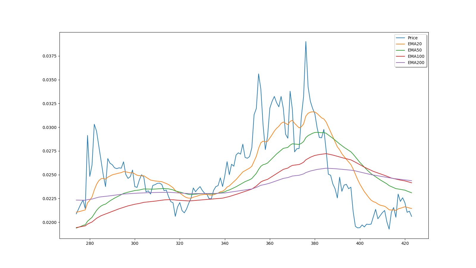 deBridge Exponential Moving Averages