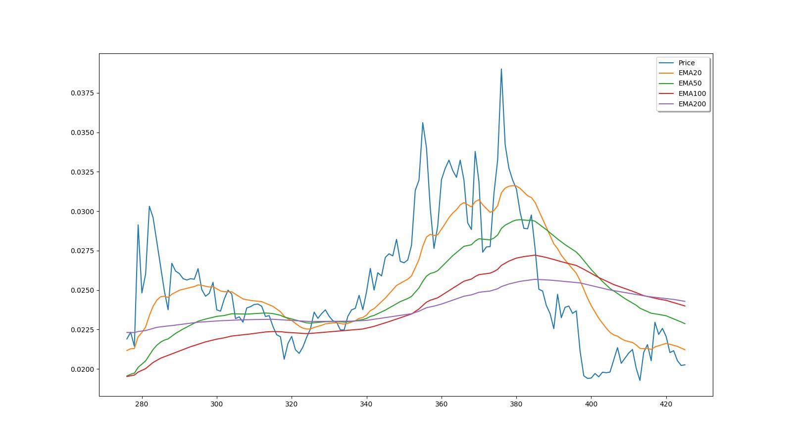 deBridge Exponential Moving Averages