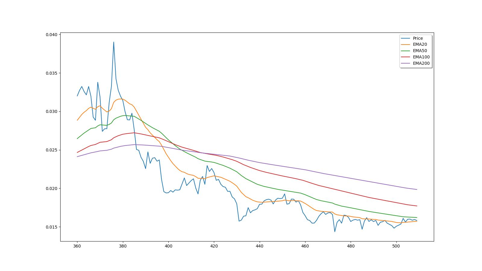 deBridge Exponential Moving Averages