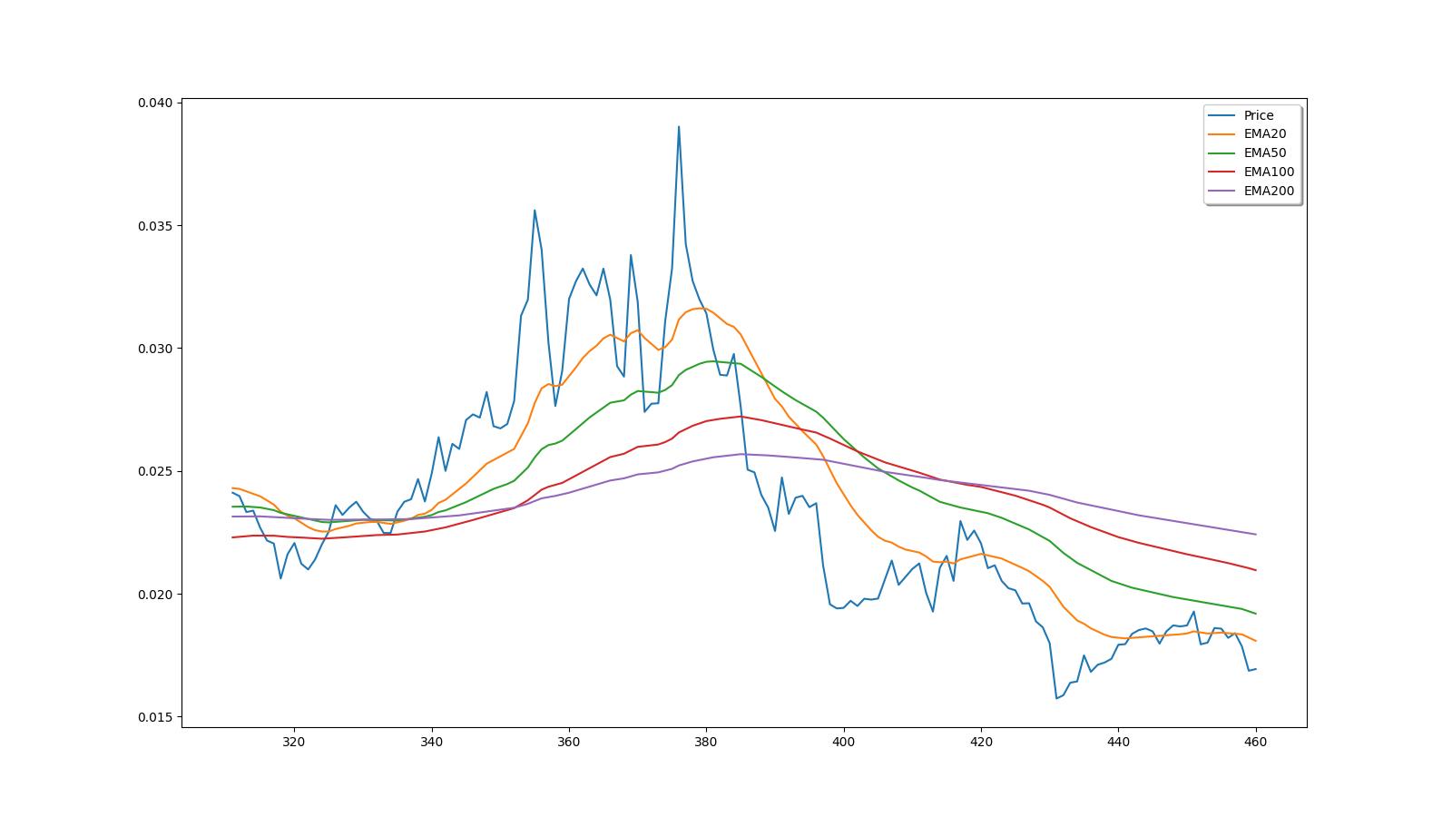 deBridge Exponential Moving Averages