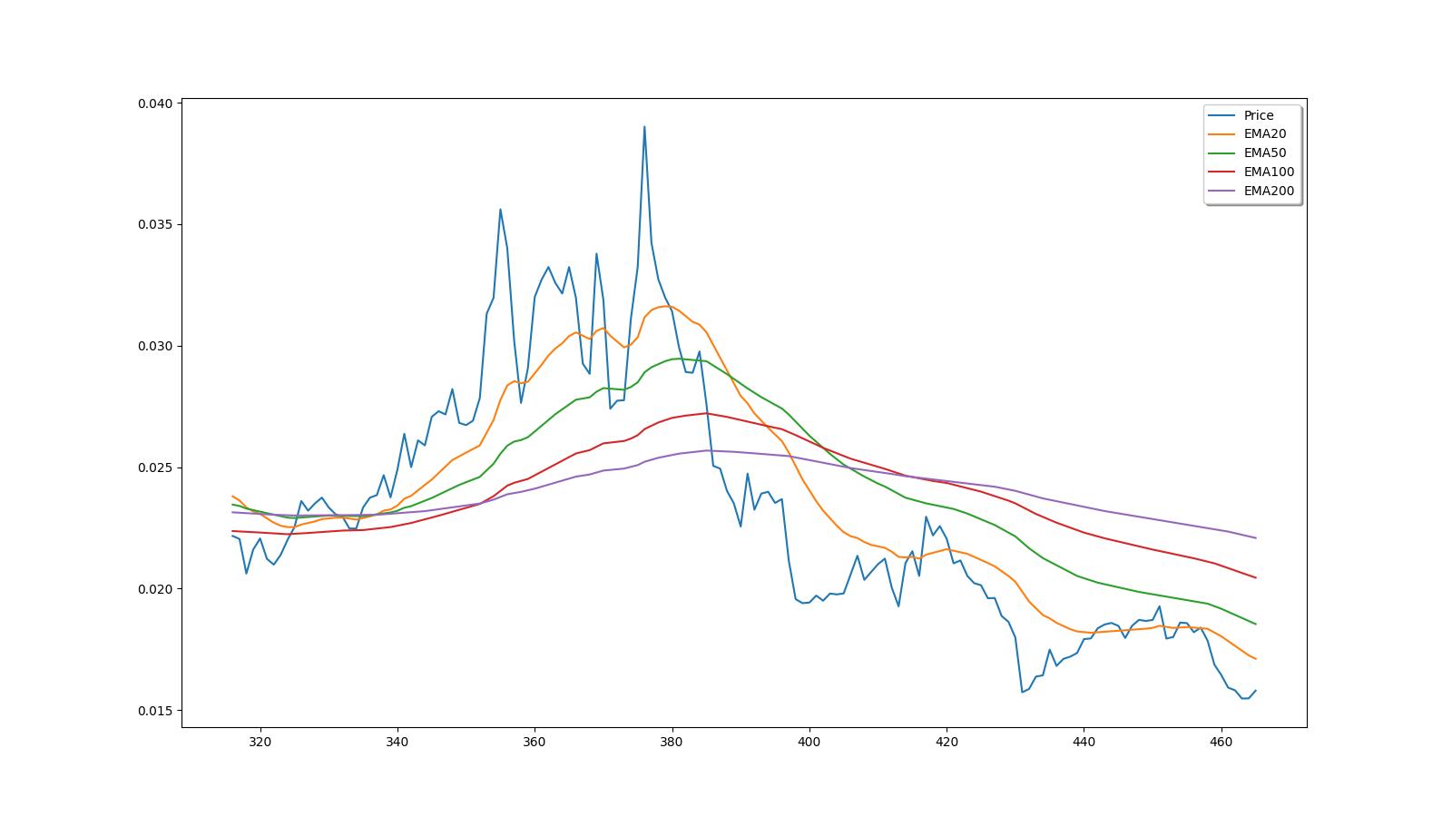 deBridge Exponential Moving Averages
