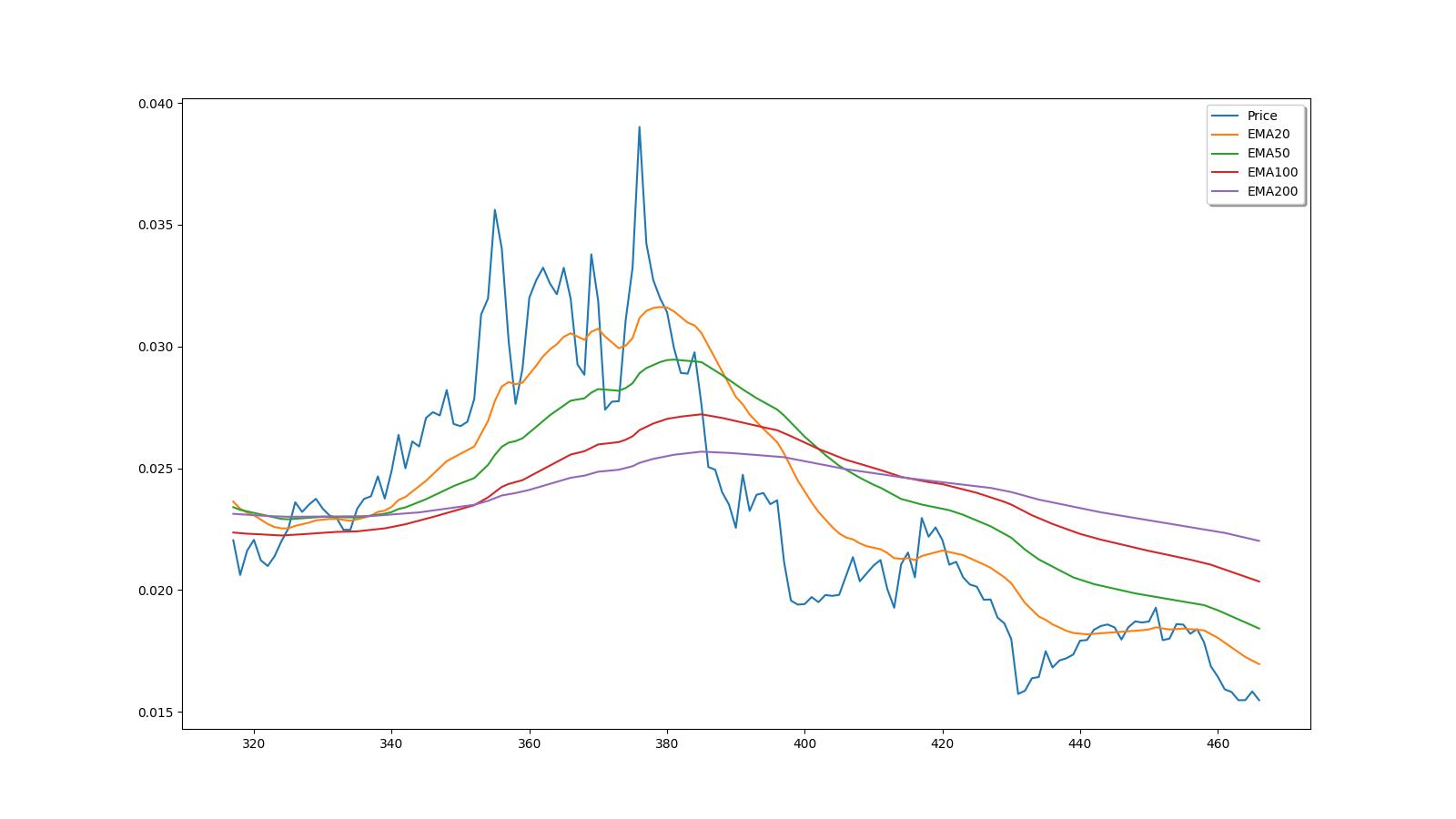 deBridge Exponential Moving Averages
