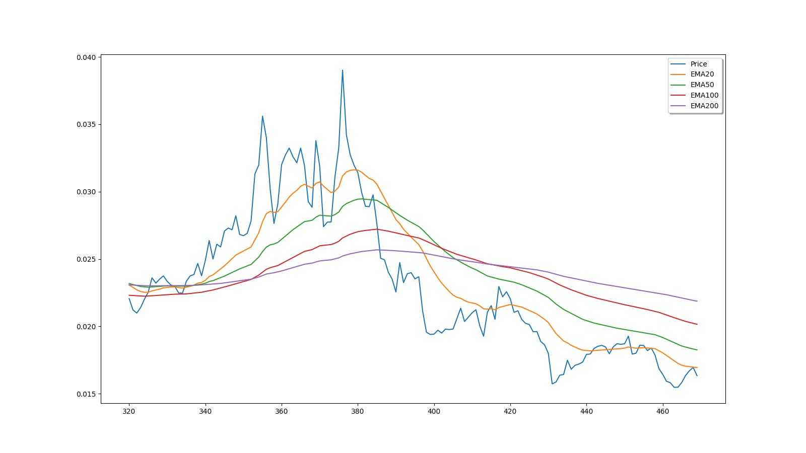 deBridge Exponential Moving Averages