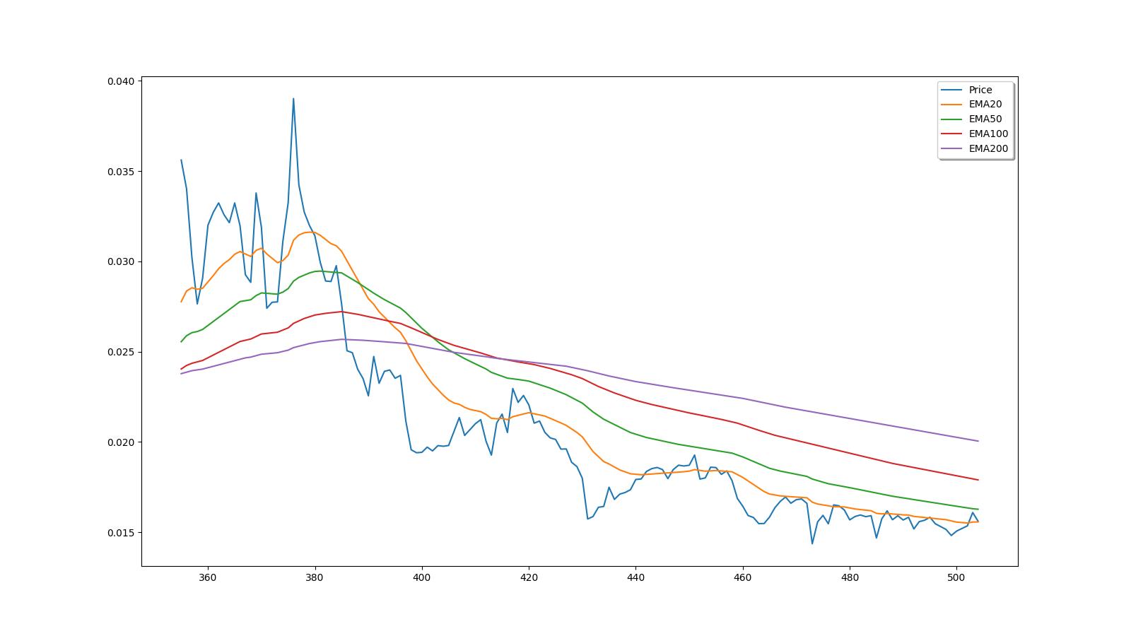 deBridge Exponential Moving Averages