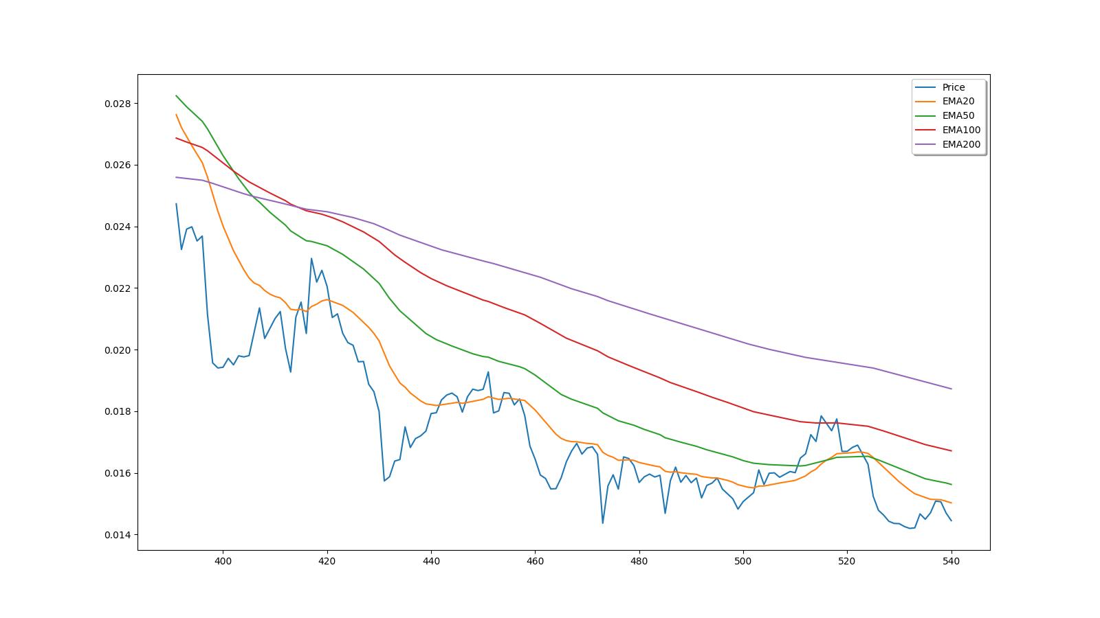 deBridge Exponential Moving Averages