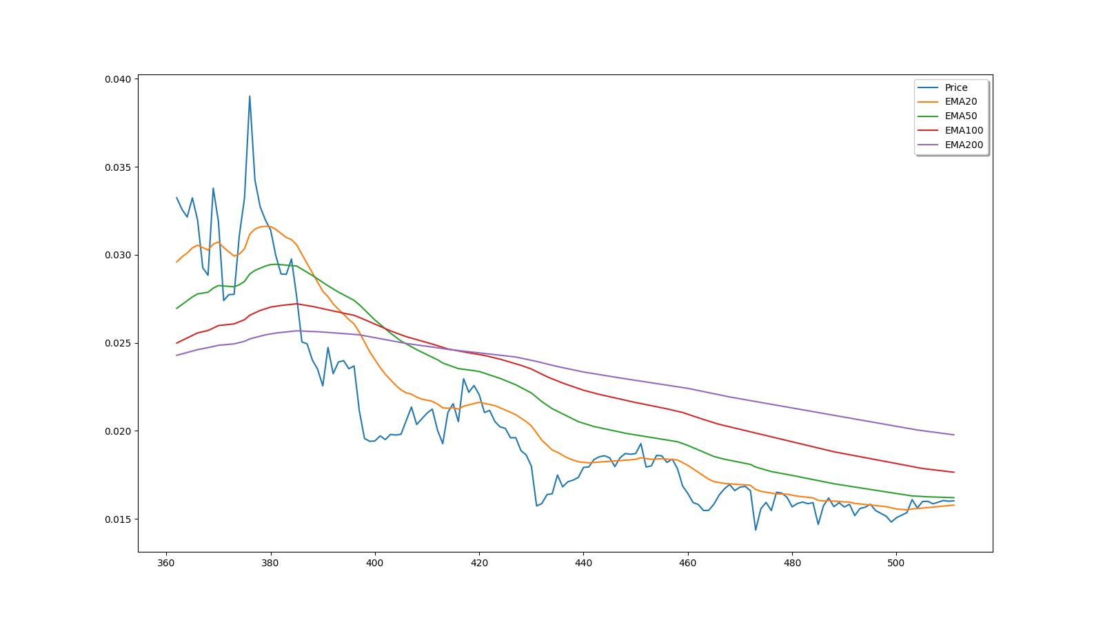 deBridge Exponential Moving Averages