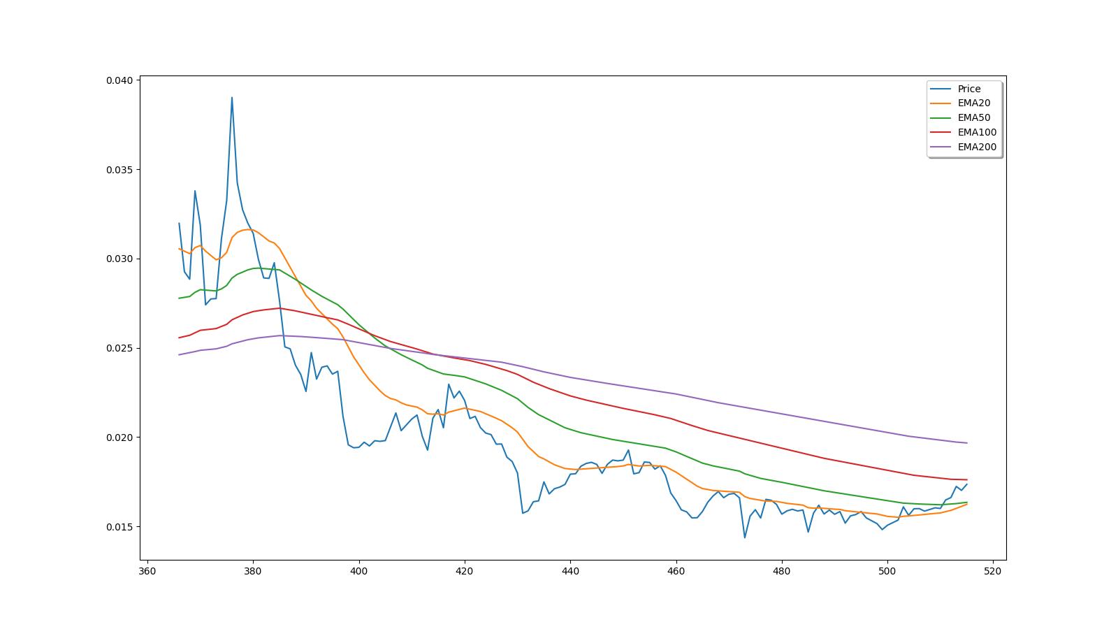 deBridge Exponential Moving Averages