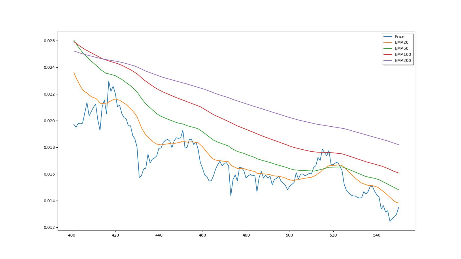 deBridge Exponential Moving Averages