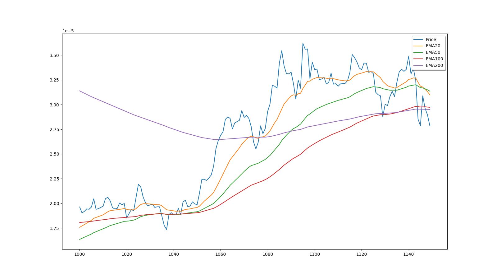 DecentraBNB Exponential Moving Averages