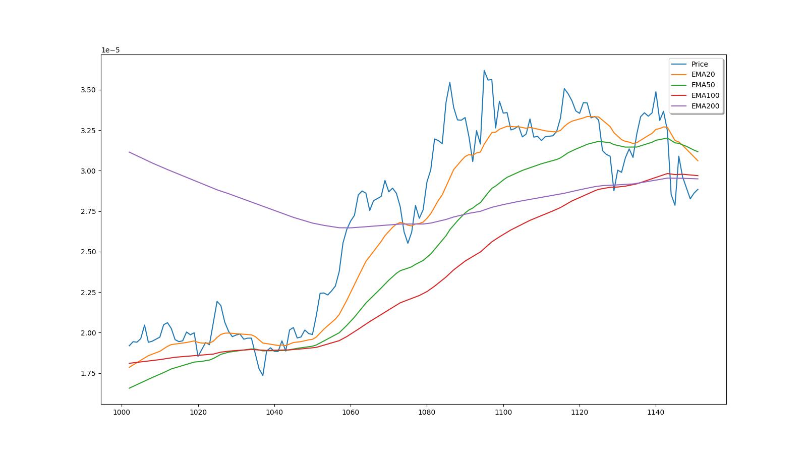 DecentraBNB Exponential Moving Averages