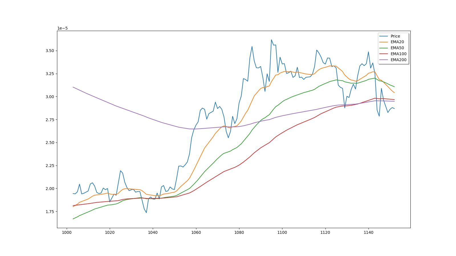 DecentraBNB Exponential Moving Averages