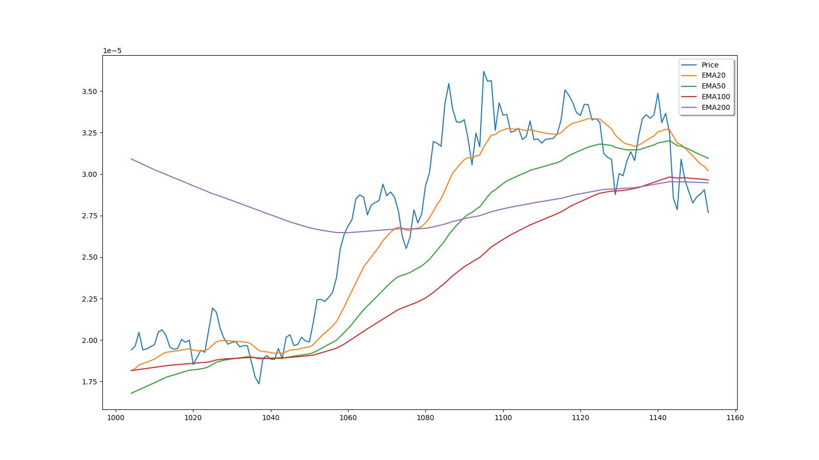 DecentraBNB Exponential Moving Averages