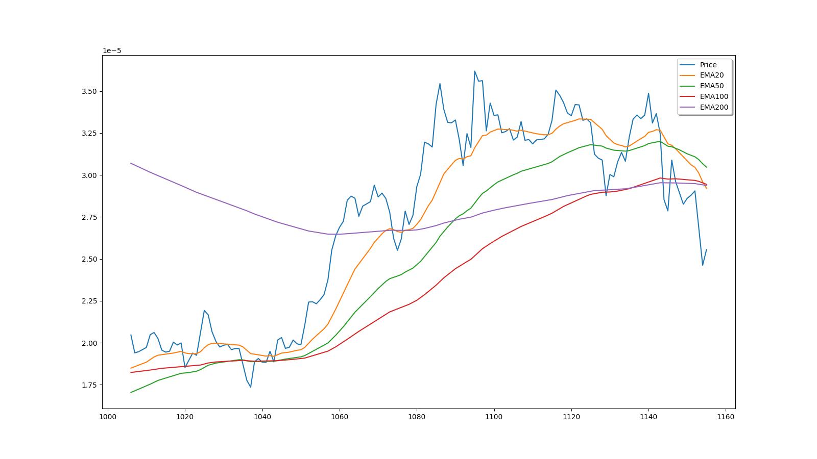 DecentraBNB Exponential Moving Averages