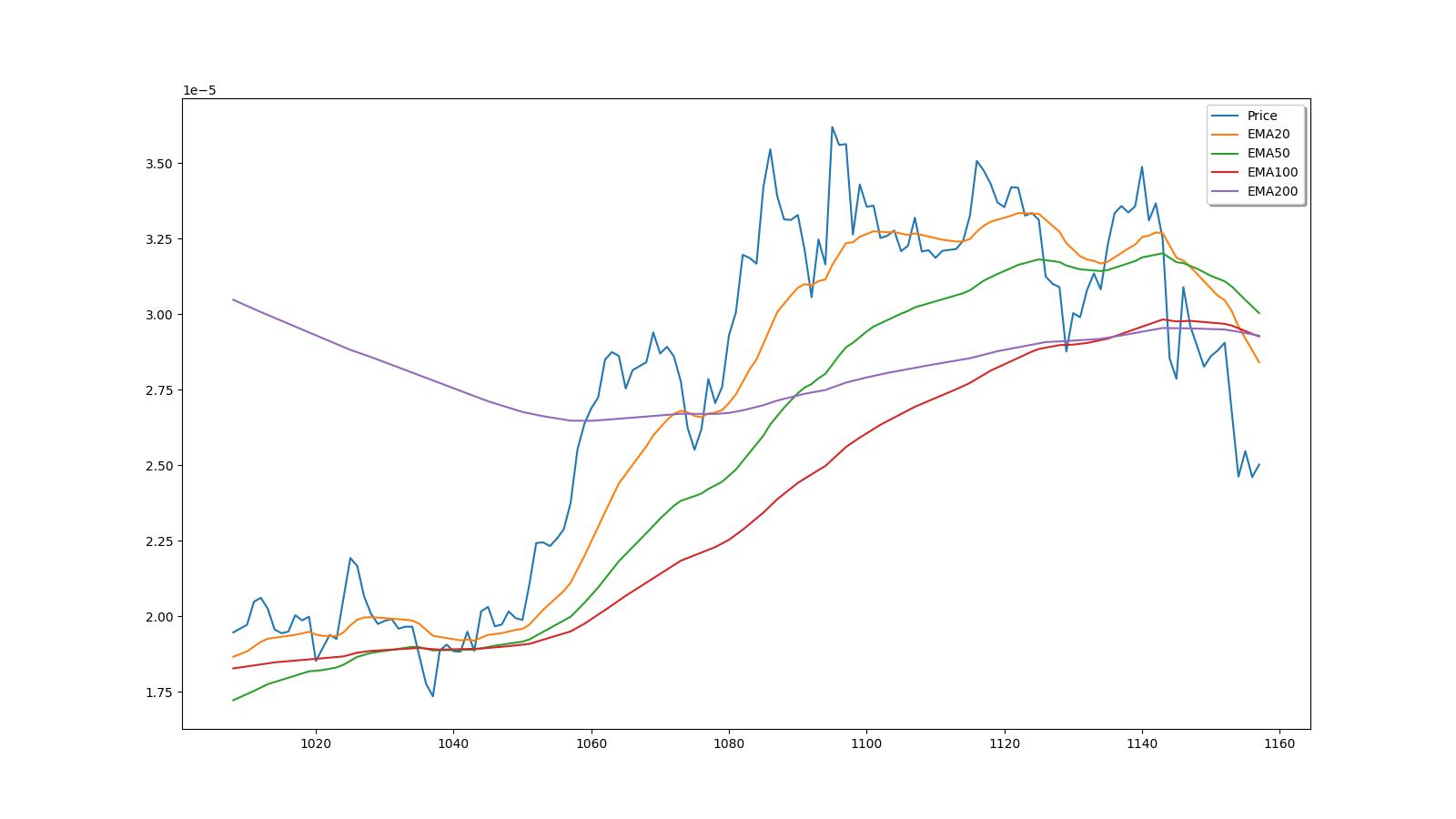 DecentraBNB Exponential Moving Averages