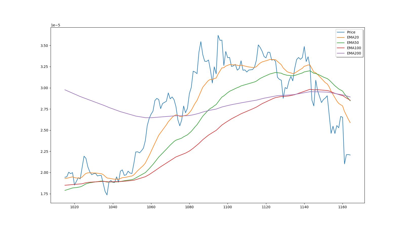 DecentraBNB Exponential Moving Averages