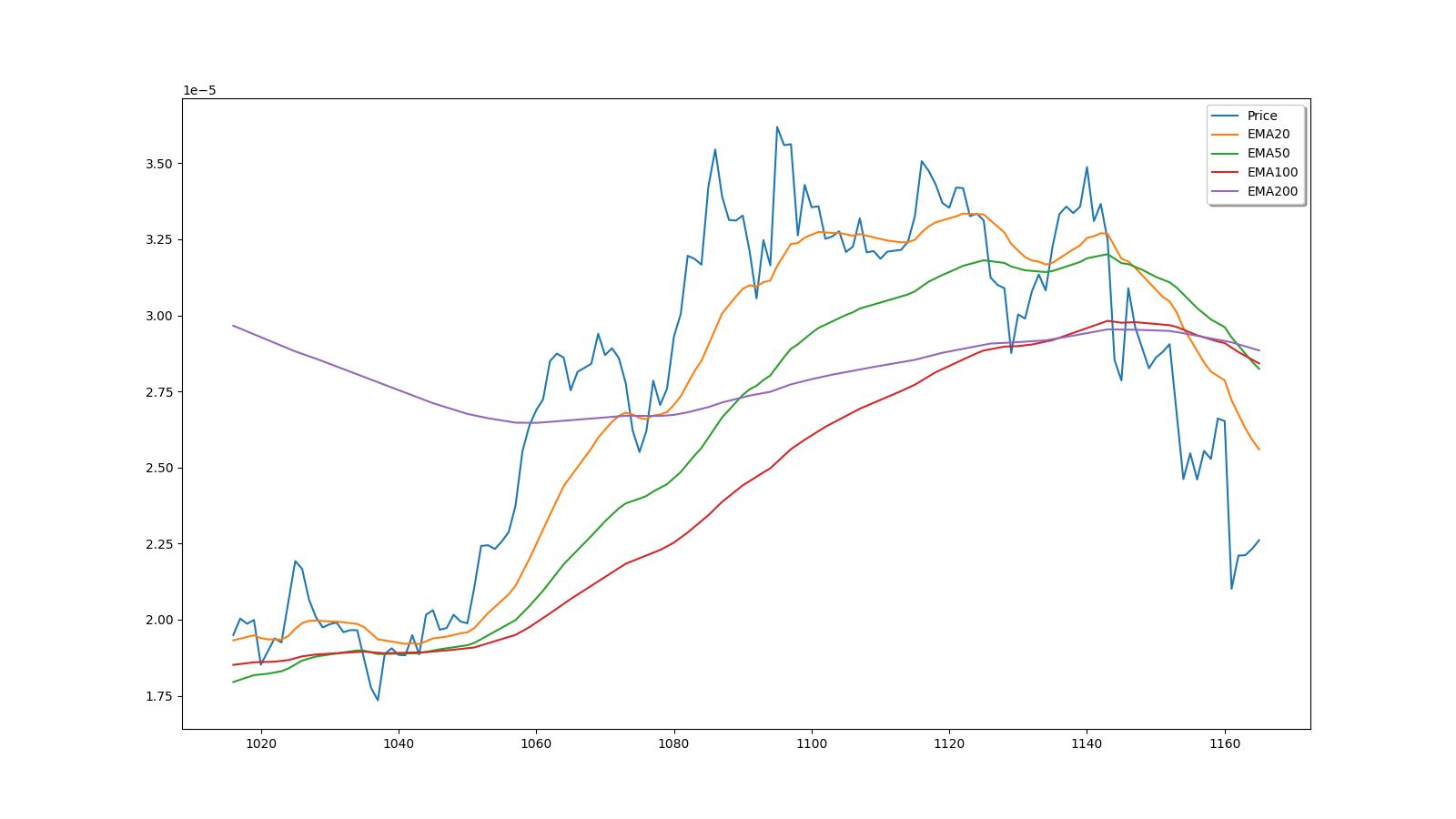 DecentraBNB Exponential Moving Averages
