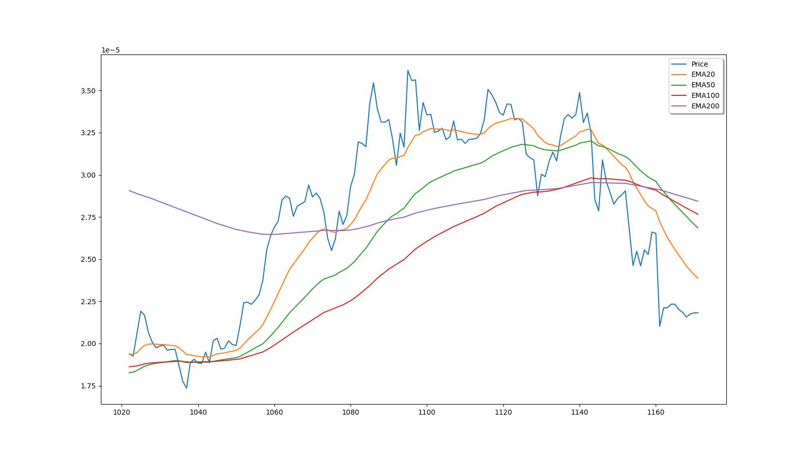 DecentraBNB Exponential Moving Averages