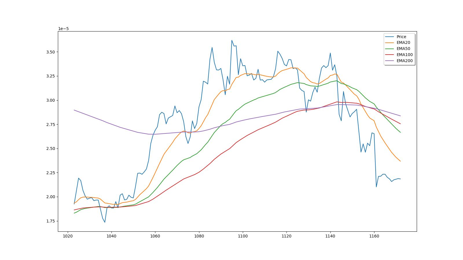 DecentraBNB Exponential Moving Averages