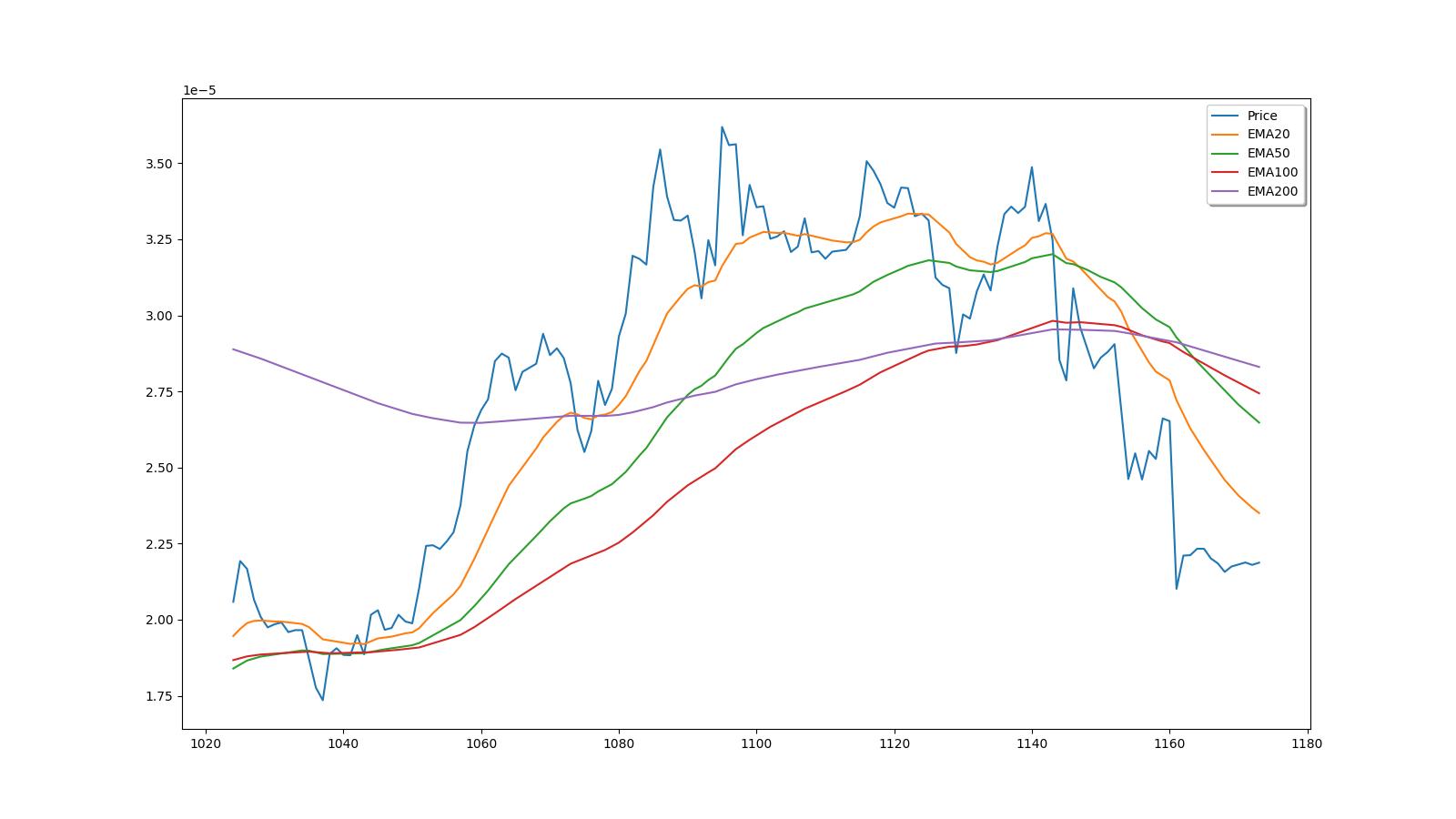 DecentraBNB Exponential Moving Averages