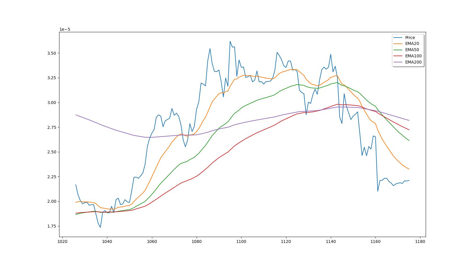 DecentraBNB Exponential Moving Averages