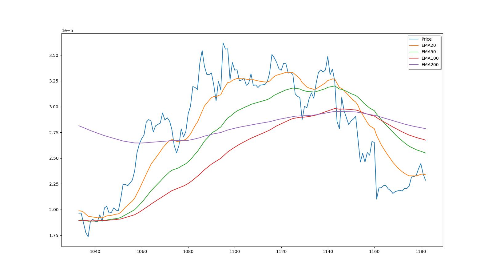 DecentraBNB Exponential Moving Averages